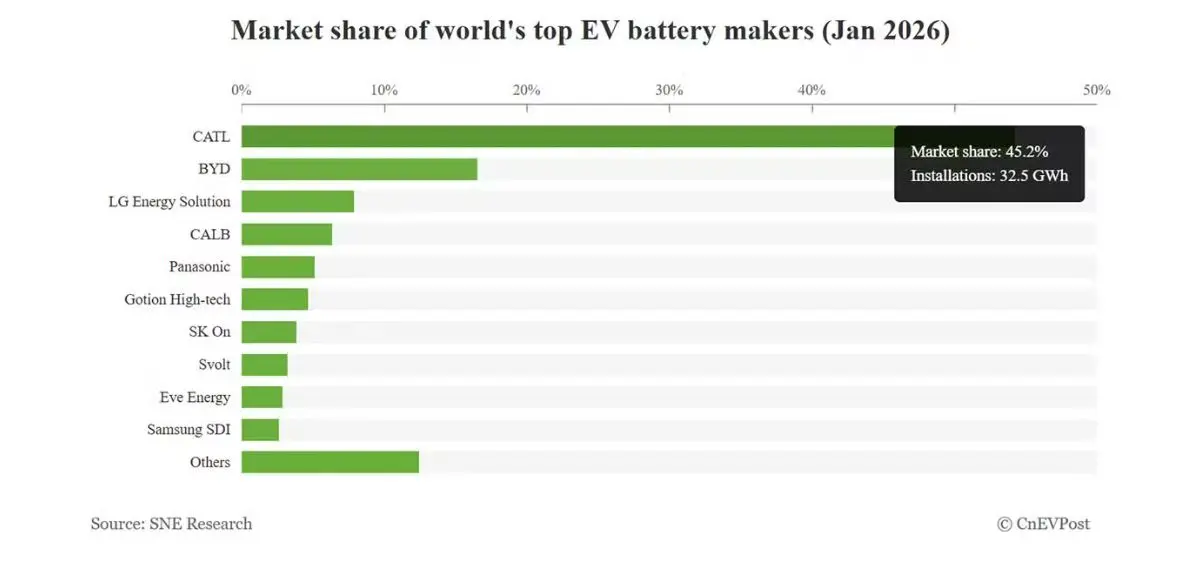 Global EV battery market share in Jan 2026: CATL 45.2%, BYD 13.8%